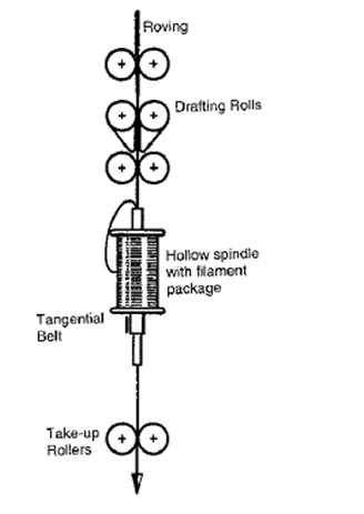 WRAP SPINNING/ FILAMENT WRAP SPINNING - Melt Spinning Machine,IR Dyeing ...